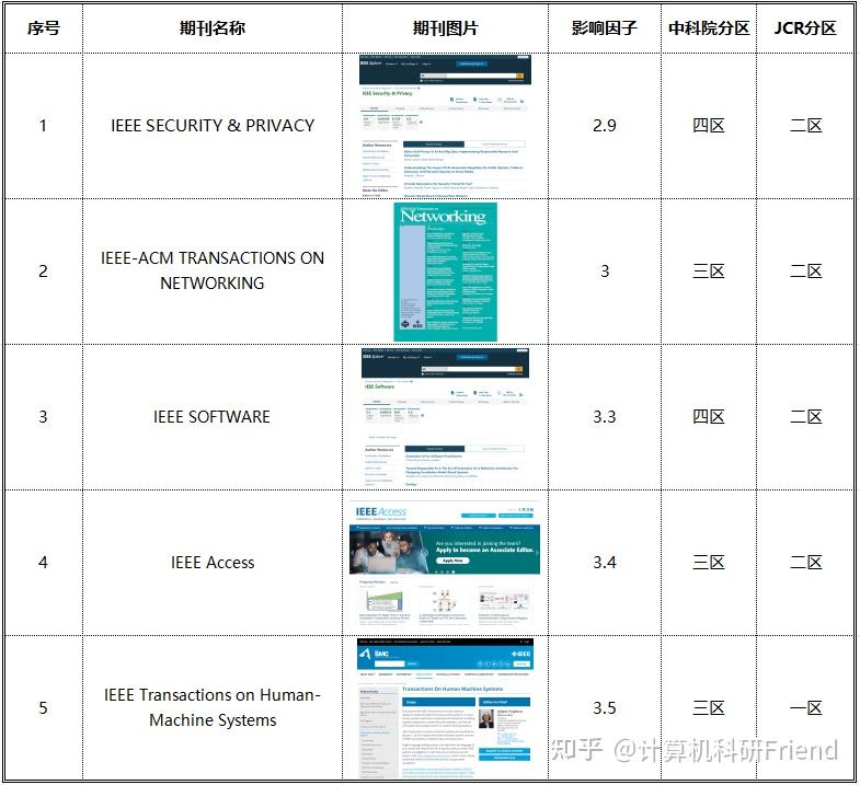 【计算机方向】千万别错过！5本IEEE系列“水刊”，真正的沾边就收，一投即中！ - 知乎
