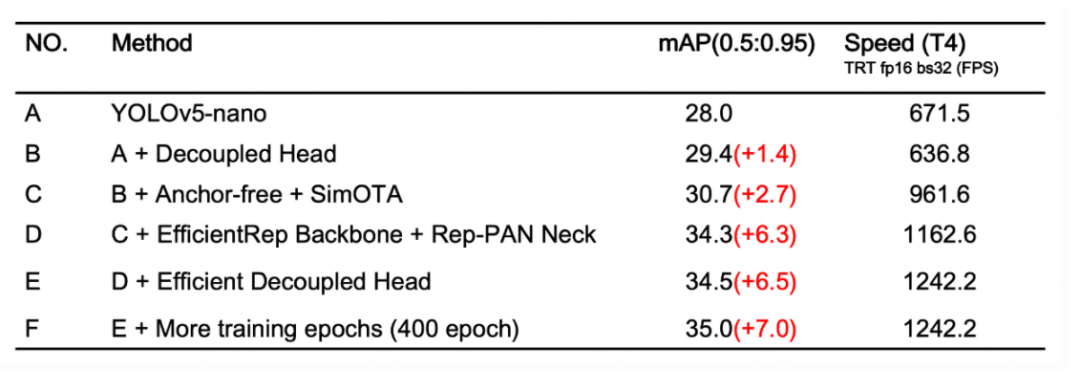 YOLO系列梳理（九）初尝新鲜出炉的YOLOv6 - 知乎