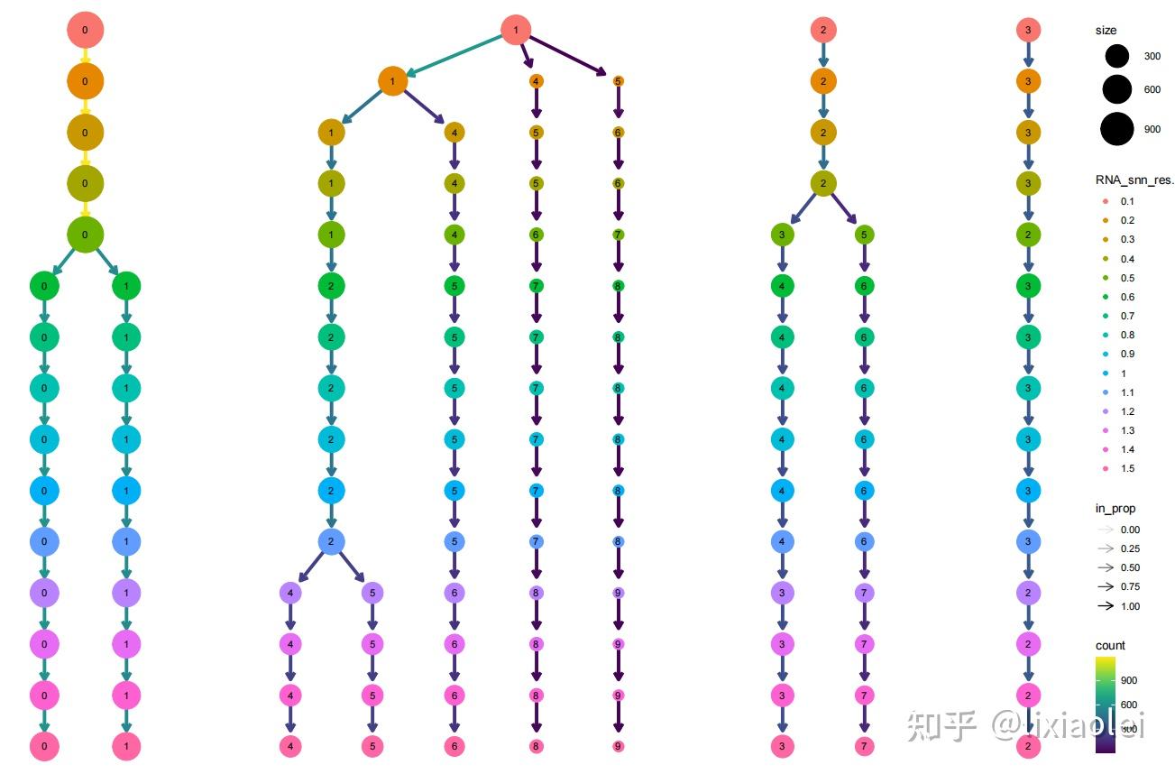 clustree在单细胞转录组Seurat聚类分析中分辨率选择的科学指导 - 知乎