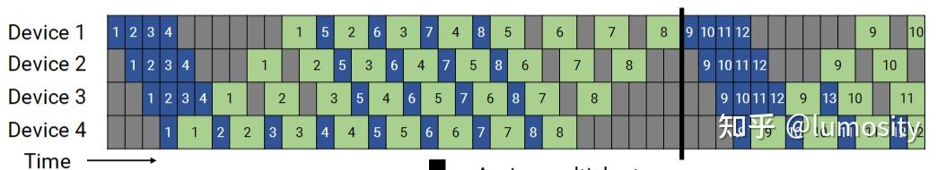 Distributed Training：Pipeline-Parallell之Naive PP, GPipe, 1F1B ...