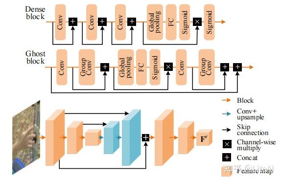 CVPR2022 | MobRecon：基于单幅图像的移动端部署友好的手部网格重建（快手&百度&东南大学联合提出） - 知乎