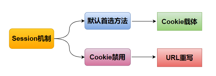 初学者如何理解 session、cookie、token的区别与联系？ - 知乎