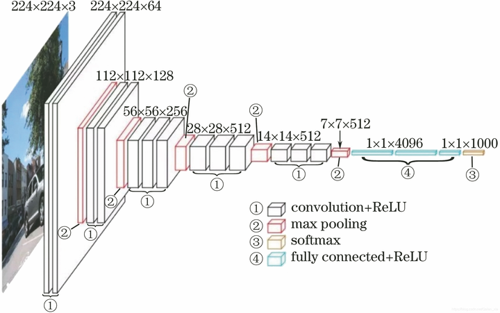 VGG13和VGG16的网络结构与搭建_Keras - 知乎