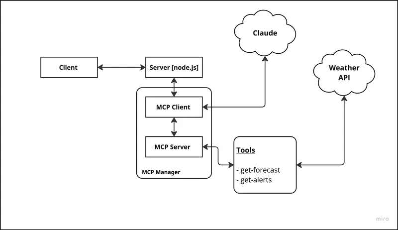 使用 MCP（模型上下文协议）和 Claude 在 Node.js 中构建聊天应用程序 - 知乎