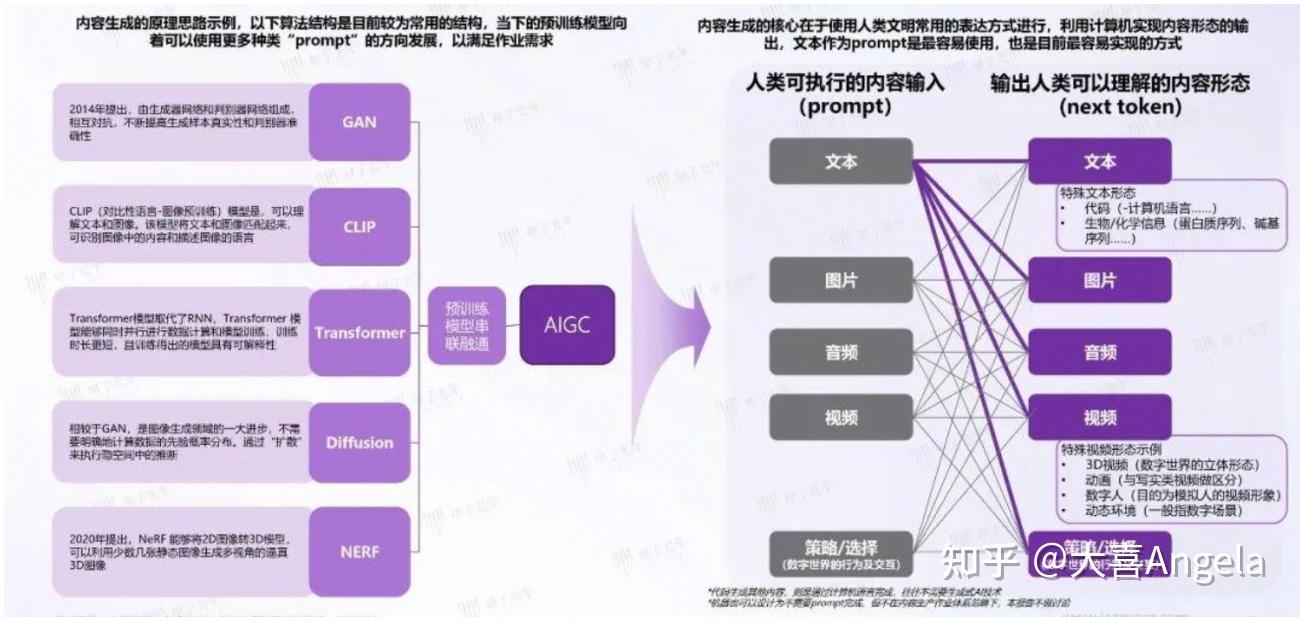 一文读懂AIGC产业链：AIGC的前世今生和未来展望 - 知乎