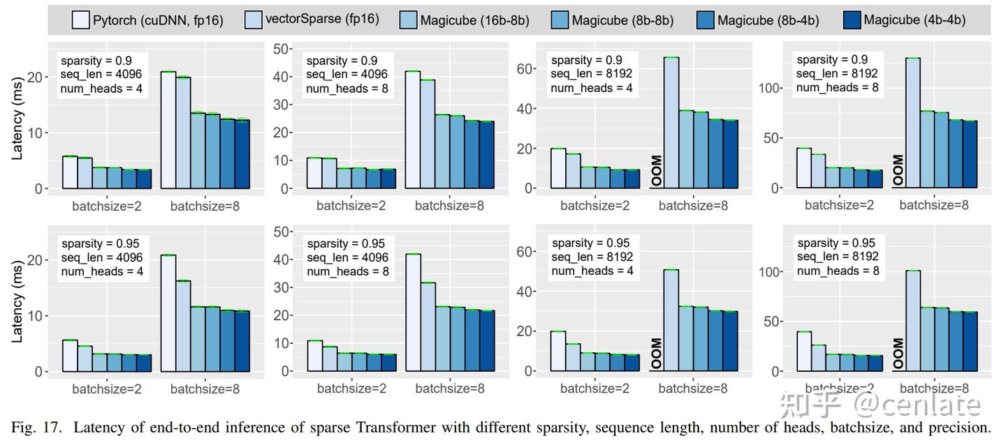 【论文阅读】Magicube@SC 2022 - 知乎