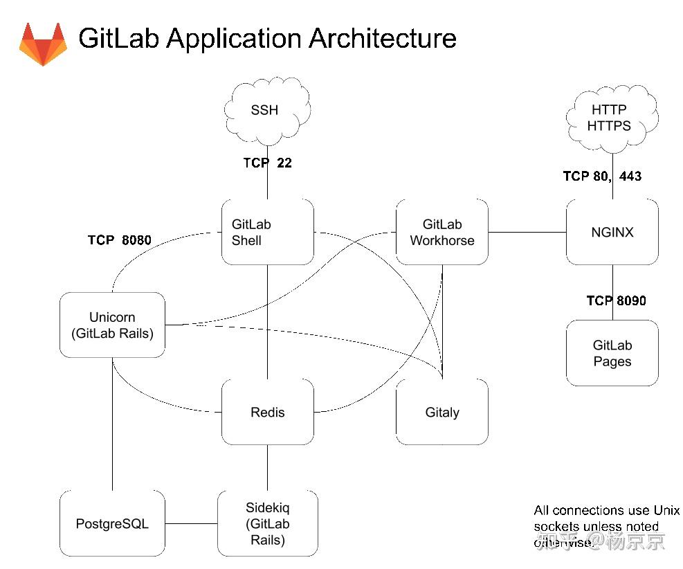 Gitlab源码入门 - 知乎