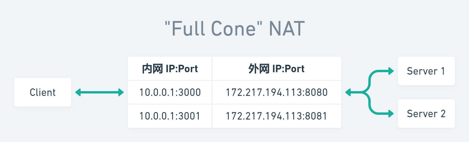 NS相同的运营商，为何NAT类型从A变B？ - 知乎