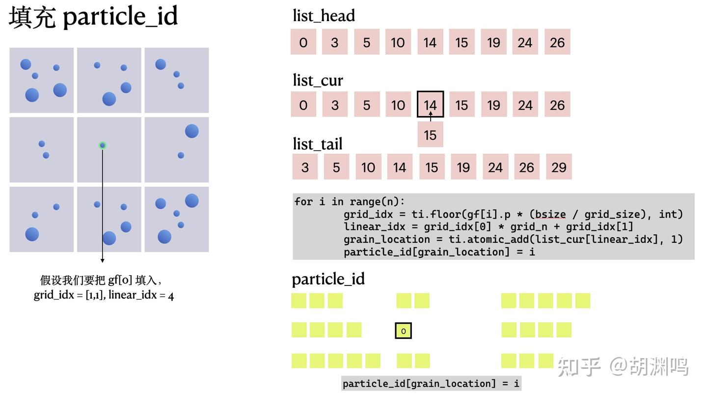 用 39 行 Taichi 代码加速 GPU 粒子碰撞检测 - 知乎