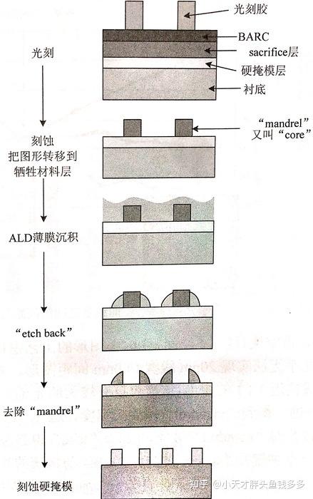 【光刻】自对准双重成像技术 Self-aligned Double Patterning (SADP) - 知乎