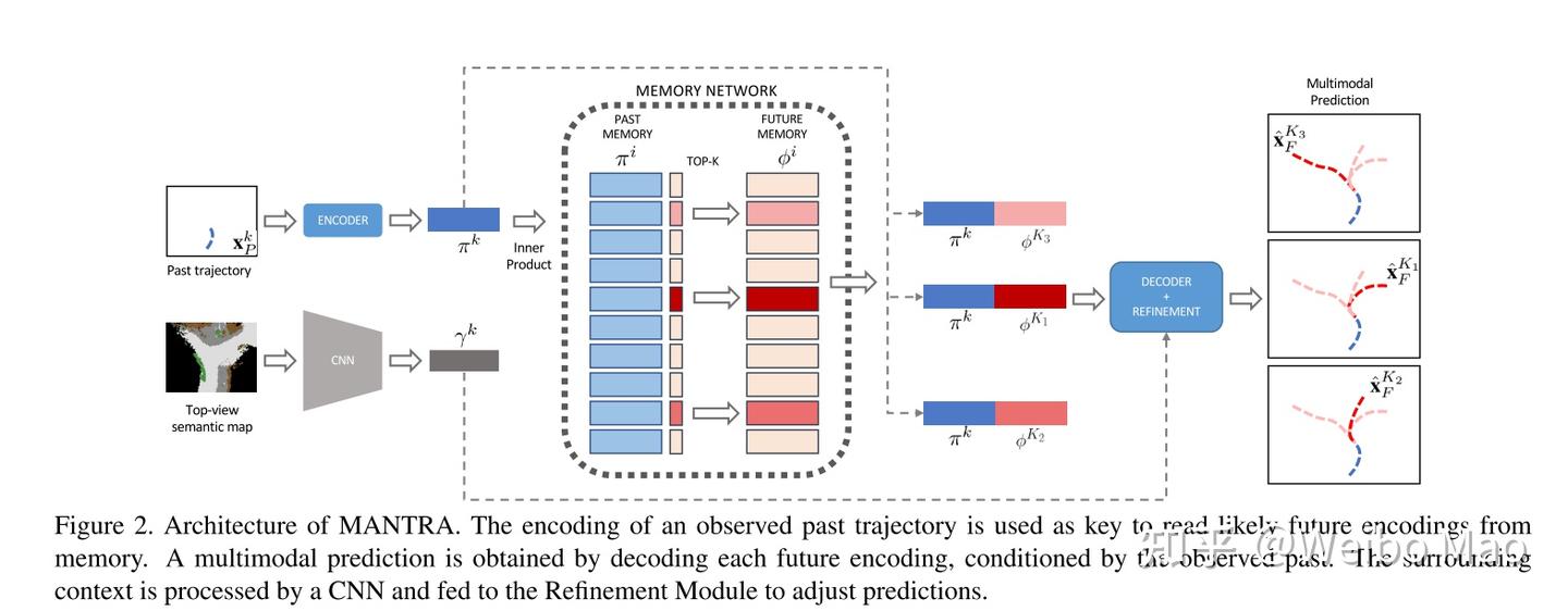 【论文阅读】MANTRA: Memory Augmented Networks for Multiple Trajectory Prediction - 知乎