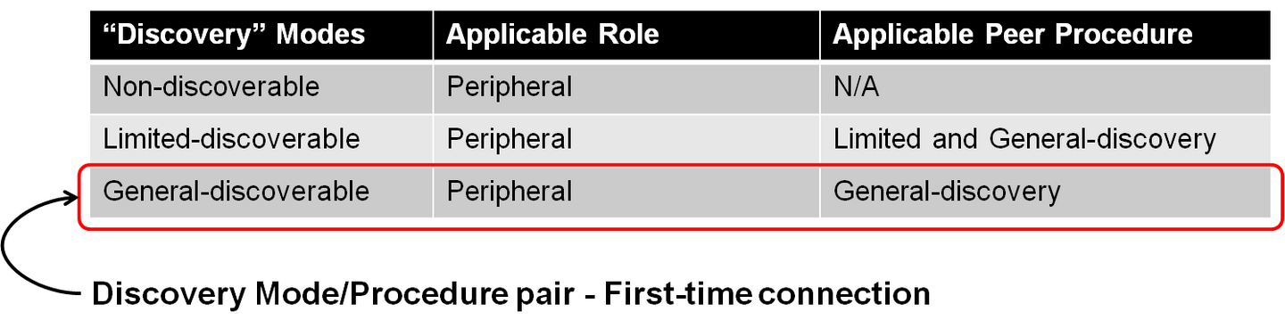 [快速入门BLE]Generic Access Profile(GAP) - 知乎