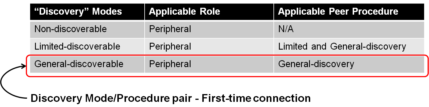 [快速入门BLE]Generic Access Profile(GAP) - 知乎