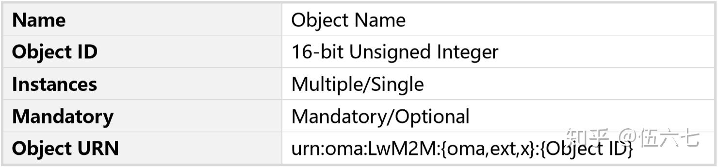 LwM2M 协议介绍 - 知乎
