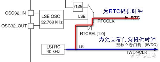 STM32开发 -- RTC详解（上） - 知乎