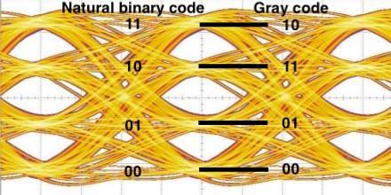PAM4与Gray code（格雷编码） - 知乎