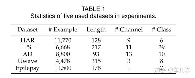 [论文精读]TimeMAE: Self-Supervised Representations of Time Series with ...