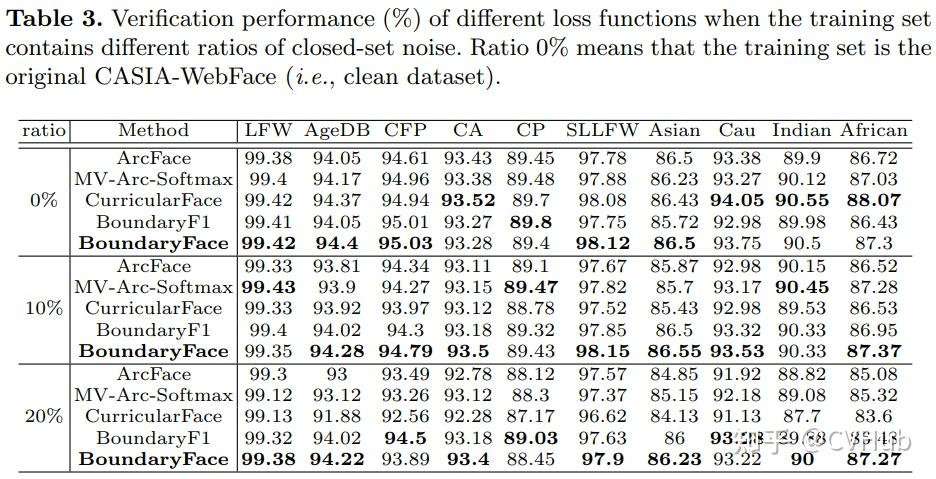 硬刚 ArcFace！| ECCV 2022 人脸识别新方法 BoundaryFace：一种基于噪声标签自校正框架(附源码实现) - 知乎