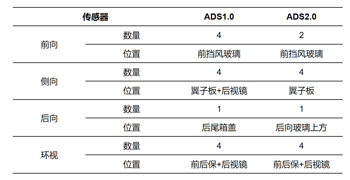 华为自动驾驶ADS2.0相对于ADS1.0升级点分析 - 知乎