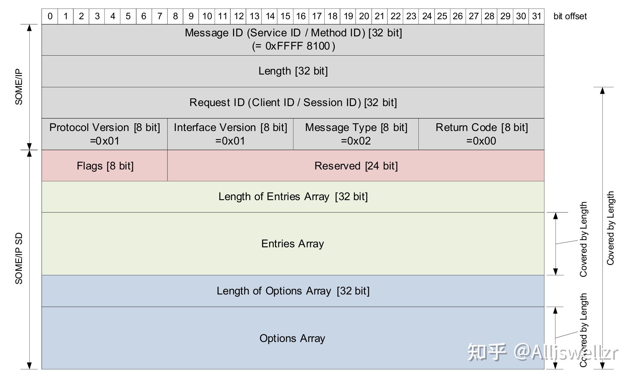 一文了解SOME/IP协议及服务发现 - 知乎