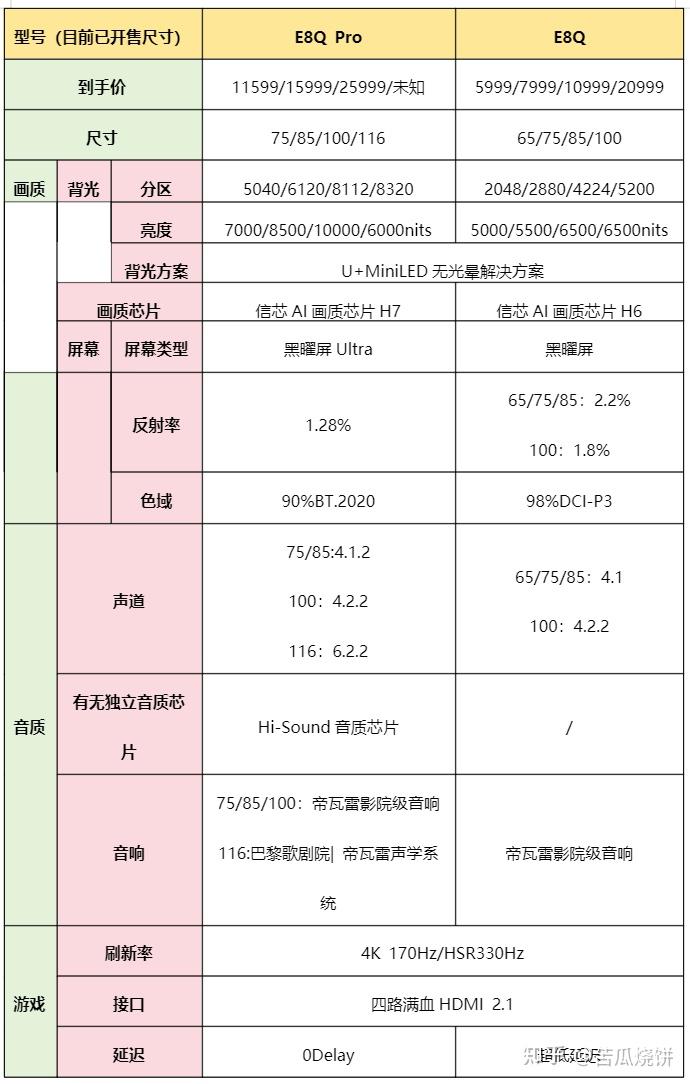 海信E8系列强势更新两款「影游旗舰」新品，E8Q、E8Q Pro配置上有何差异？哪些突破性技术值得关注？最全解析来了 - 知乎