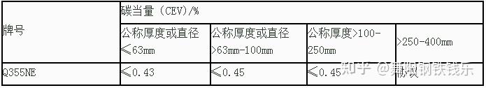 Q355NE牌号解析说明Q355NE与Q355ME成分性能及交货状态有何区别？ - 知乎