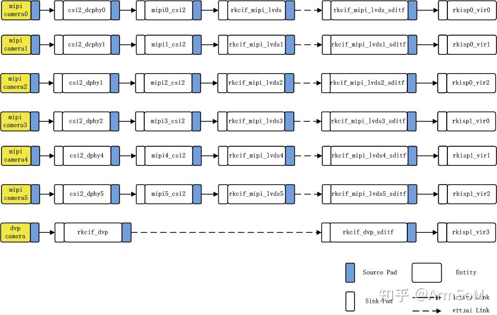 ArmSoM Rockchip系列产品 通用教程 之 Camera 使用 - 知乎