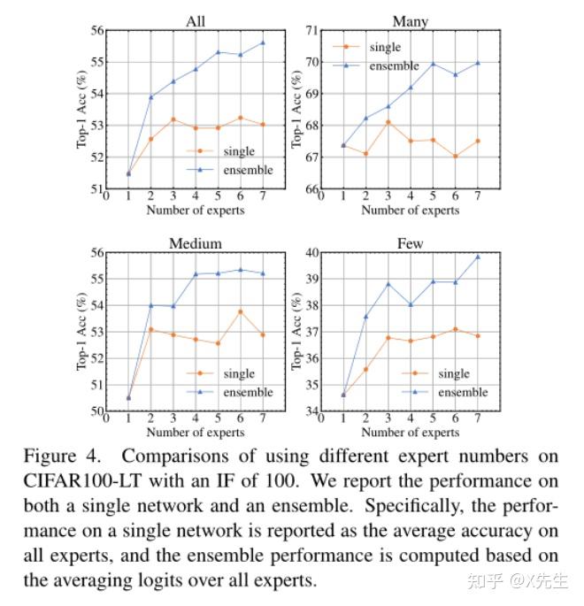 《Nested Collaborative Learning for Long-Tailed Visual Recognition》基于嵌套协作学习的长尾视觉识别 - 知乎