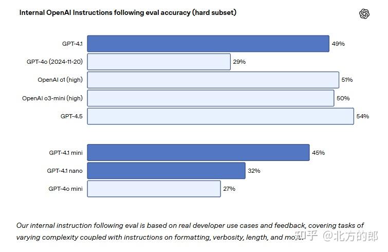 还是SOTA，OpenAI 发布 GPT-4.1，大幅提升代码、科研能力 - 知乎