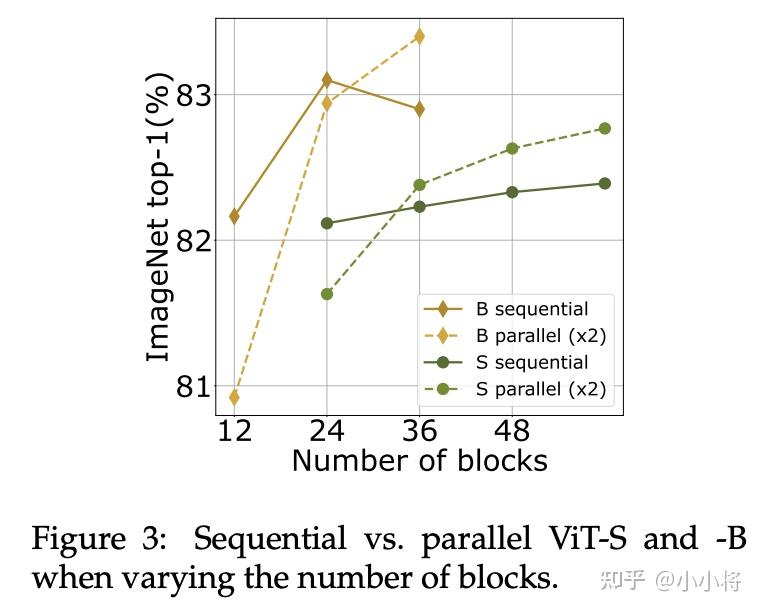 关于ViT，你必须要知道的三点改进 - 知乎