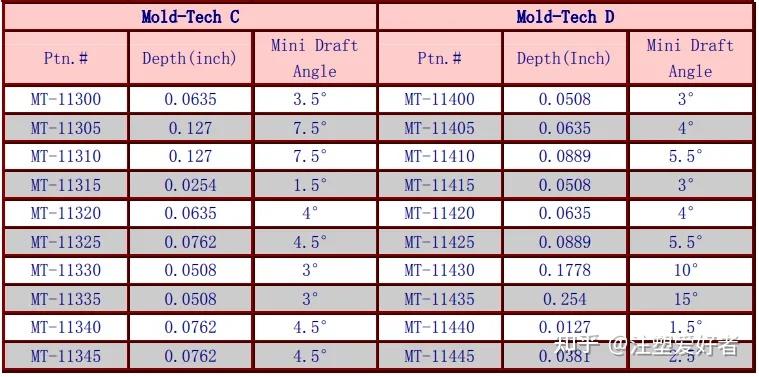 不同蚀纹型号对应的产品拔模角度参考 - 知乎