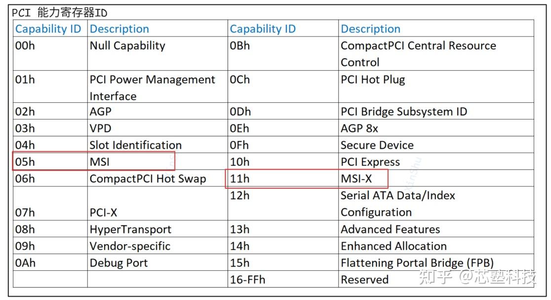 PCIe 配置空间结构深度解析 - 知乎