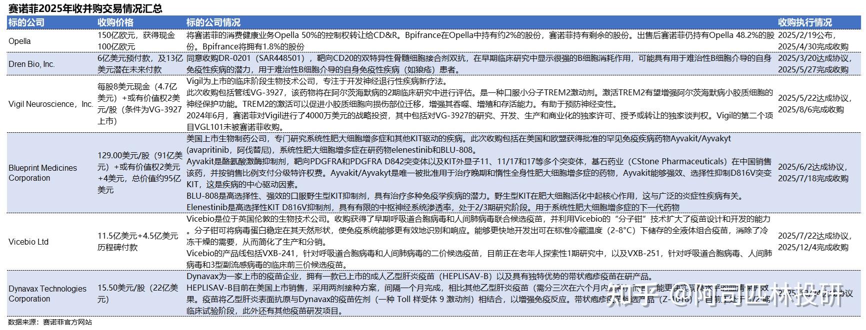 赛诺菲主要药品全球销售收入分析（2001年至2025年） - 知乎