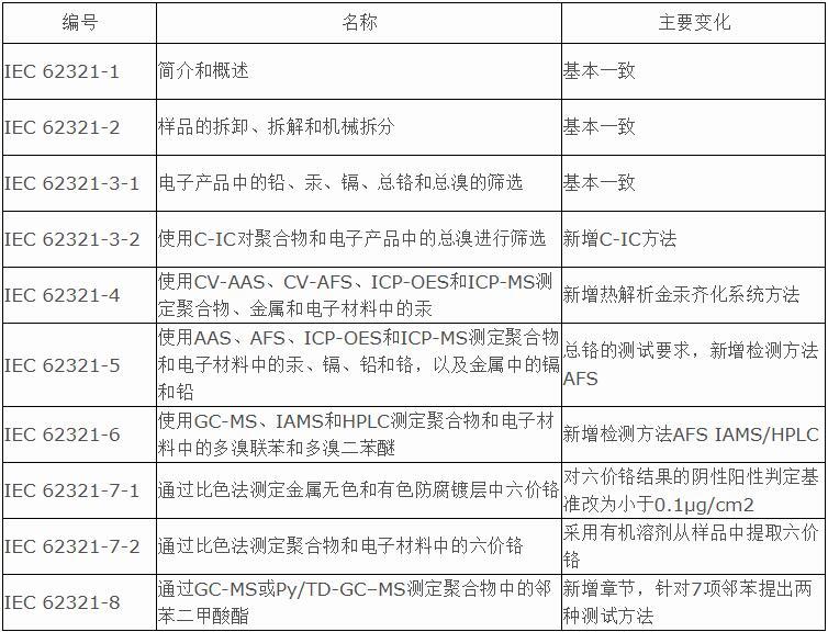 欧盟ROHS2.0指令检测标准丨专业解读IEC62321系列标准测试方法 - 知乎
