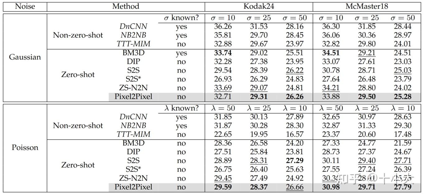 TPAMI 2025 | Pixel2Pixel：全面提升单图像去噪泛化性，像素级零样本去噪方法！ - 知乎
