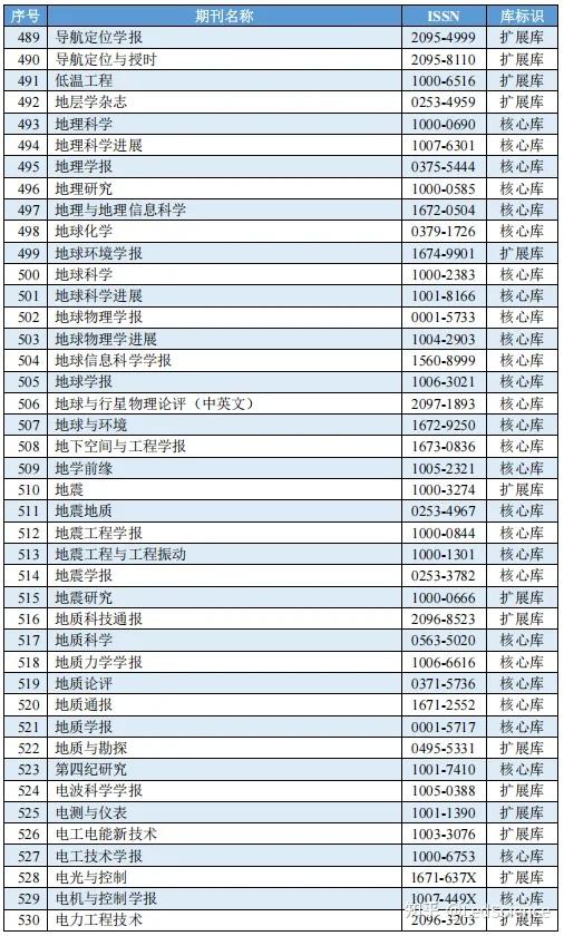 CSCD核心目录（2025-2026）重磅发布！附完整名单 - 知乎