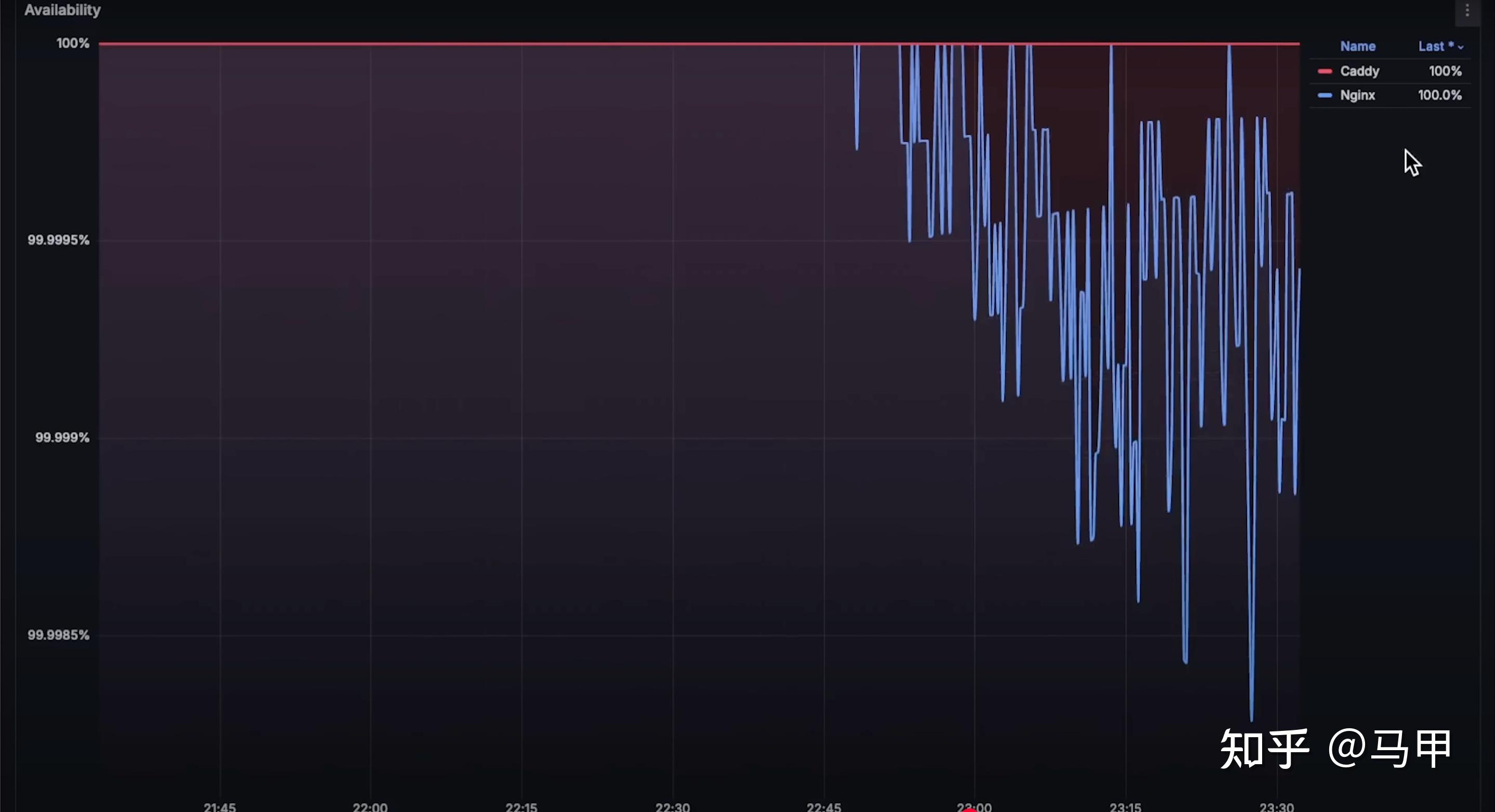 Caddy 和 Nginx 比有哪些优点和缺点？ - 知乎