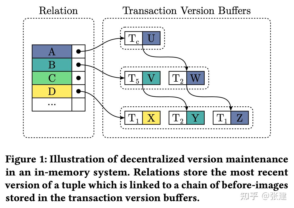 [VLDB 2022] Memory-Optimized Multi-Version Concurrency Control for Disk-Based Database Systems - 知乎
