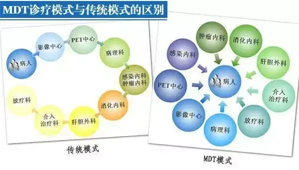 MDT多学科会诊是什么意思？ - 知乎