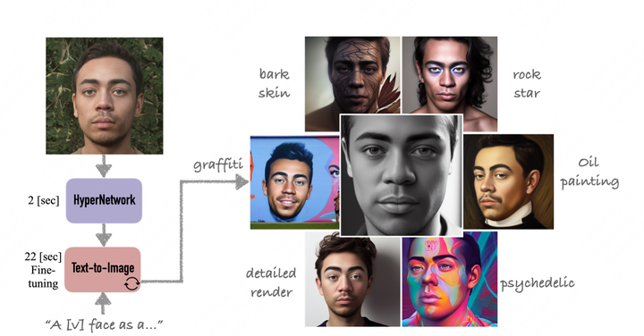 【AIGC第二十七篇】HyperDreamBooth方法与实践：利用超网络快速微调风格化文生图模型 - 知乎