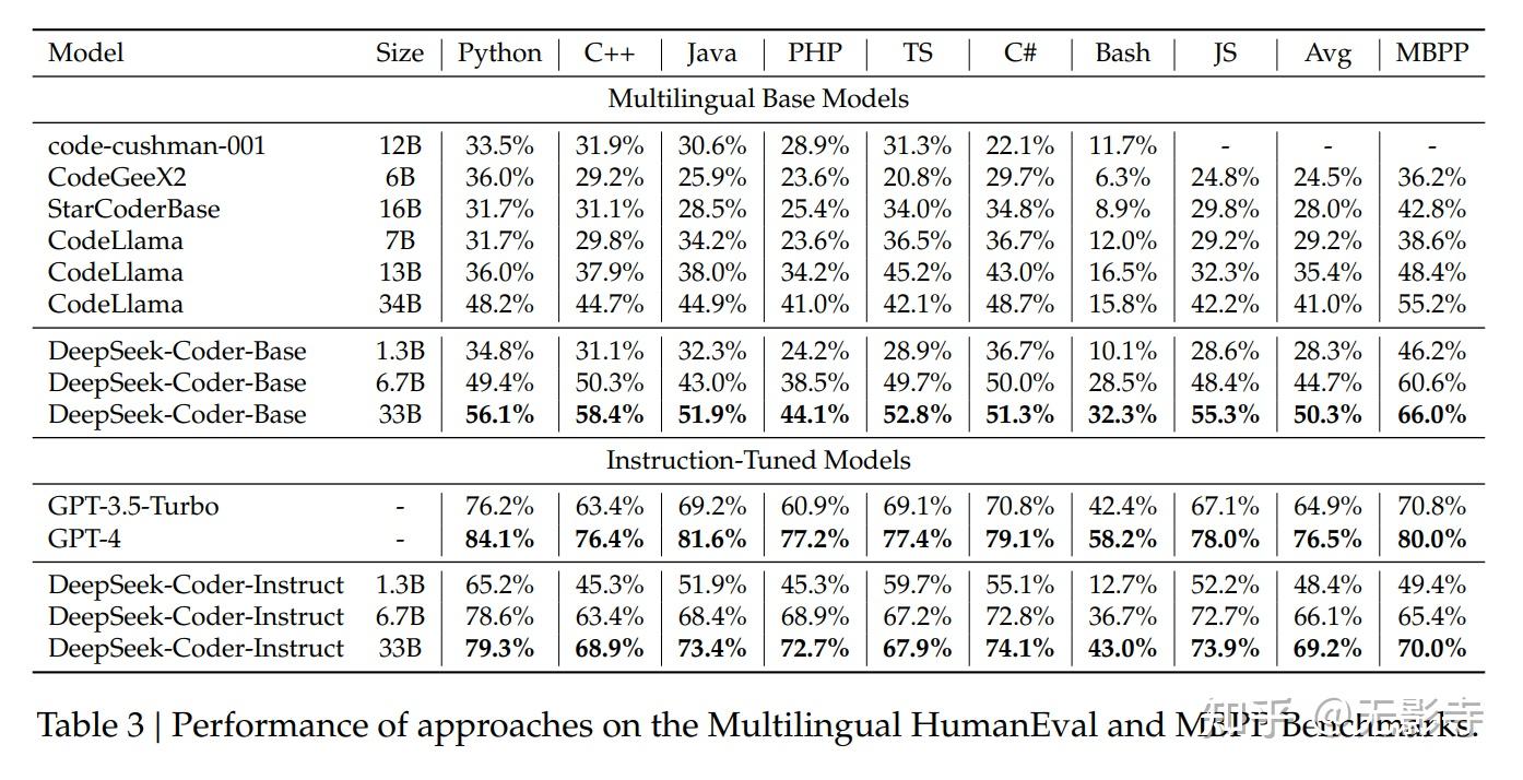 【LLM-代码】DeepSeek-Coder：当大语言模型遇到编程——代码智能崛起 - 知乎