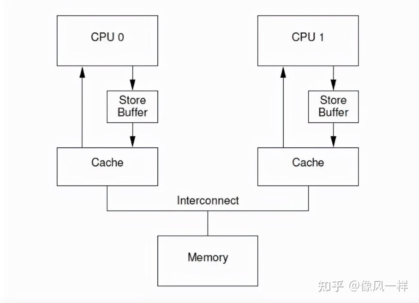 什么是内存屏障 - 知乎