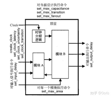 Synopsys设计约束 - 知乎