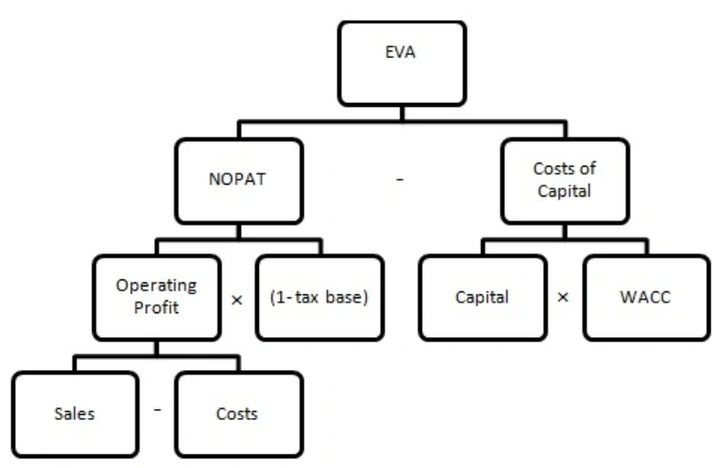 经济增加值(EVA, Economic Value Added) - 知乎
