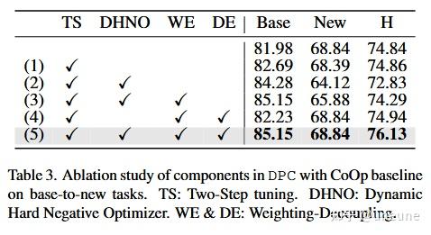 DPC: Dual-Prompt Collaboration for Tuning Vision-Language Models - 知乎