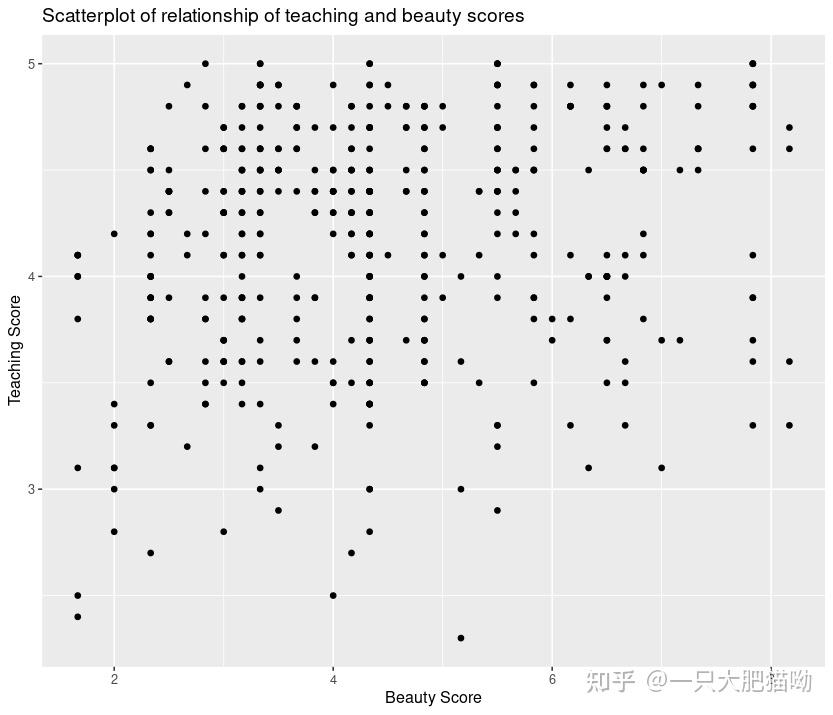 Statistical inference via data science 基本回归与多回归 - 知乎