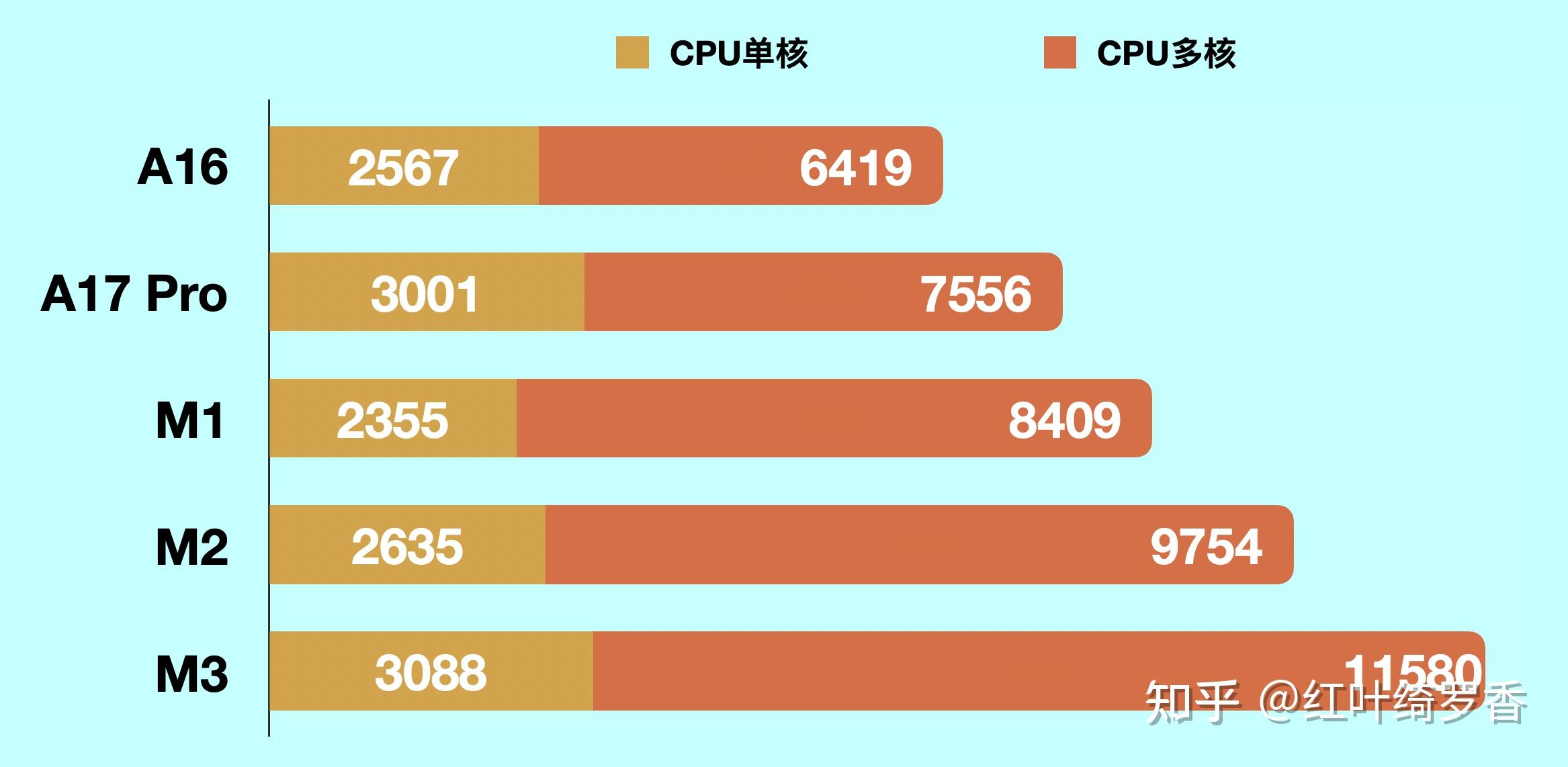 如何评价苹果A17pro的游戏性能？ - 知乎