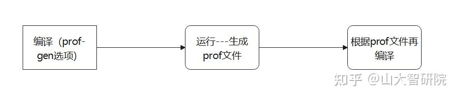 编译反馈优化Profile Guided Optimization（PGO） - 知乎