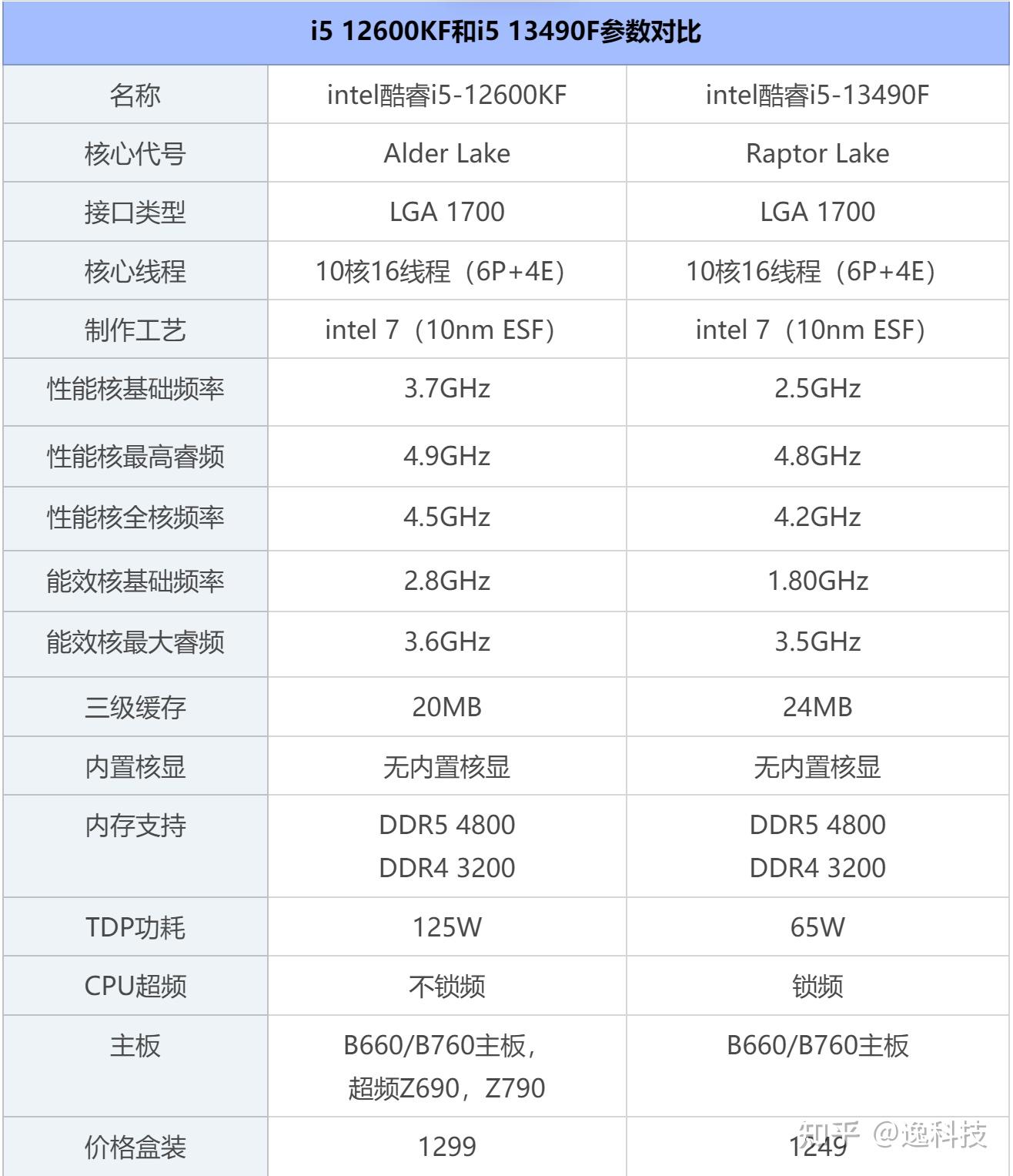 12600kf和13490f哪个好? - 知乎