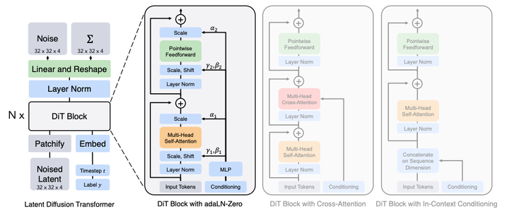 DiT: Scalable Diffusion Models with Transformers - 知乎
